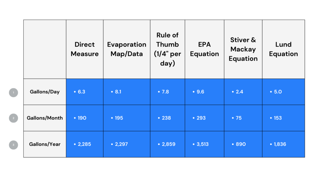 Poolforce Llc Pool Evaporation Calculator